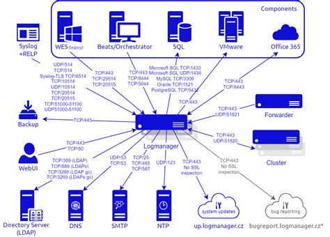 Communication Of Logmanager Logmanager Documentation