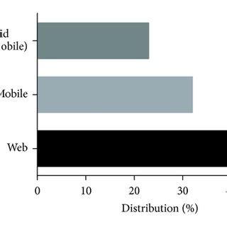 Statistics Of Interfaces Used In The Existing Systems Download Scientific Diagram