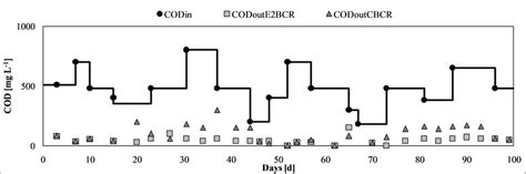 Cod Concentrations In The Influent And In Effluents Download