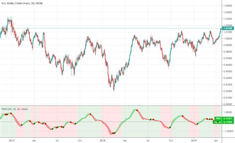 Price Momentum Oscillator — Indicator By Everget — Tradingview
