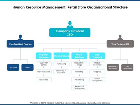 Human Resource Management Retail Store Organizational Structure Ppt Powerpo