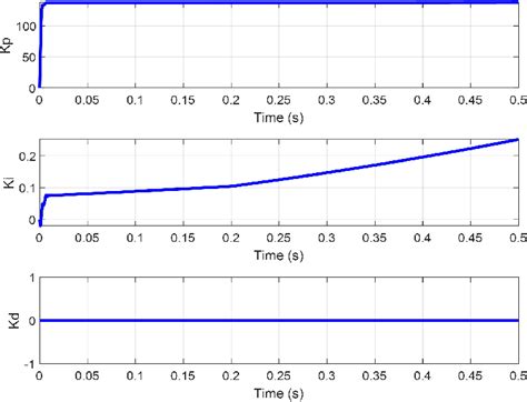 Figure 6 From Design And Simulation Of Adaptive Pid Controller Based On Fuzzy Q Learning