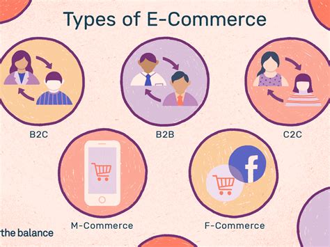 What Are The 3 Types Of E Commerce