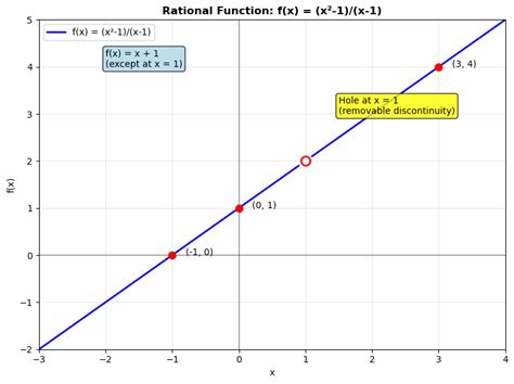 Root And Rational Functions Discontinuities And Infinity Behavior Steps Math Course