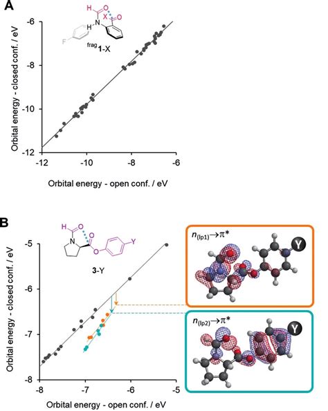 Correlation Of Calculated Orbitals Energies In The Open Vs Closed
