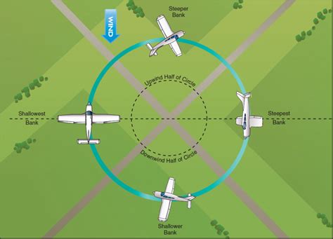 Ground Reference Maneuvers Define Aviation