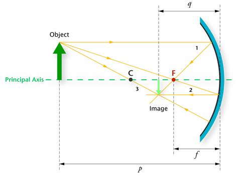Concave Mirror Ray Diagram By Drawing Ray Diagrams Explain The