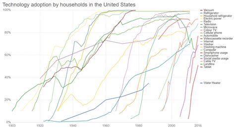 Chart The Rising Speed Of Technological Adoption