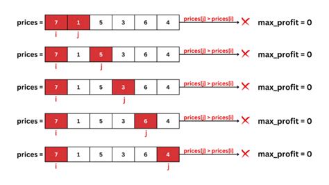 Best Time To Buy And Sell Stock Leetcode 121 Explained With Images