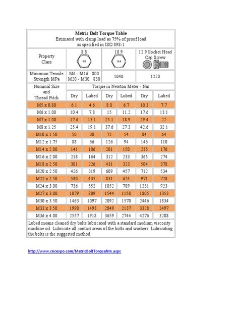 Metric Bolt Torque Specifications Pdf Screw Metalworking