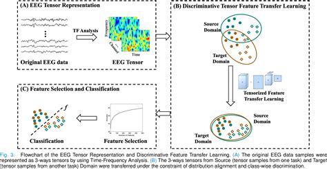Figure 3 From Cross Task Mental Workload Recognition Based On Eeg Tensor Representation And