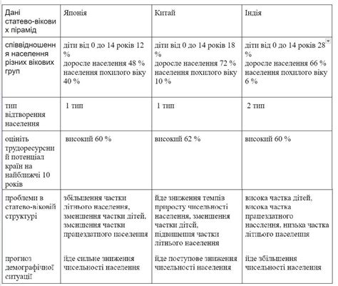 Проаналізуйте у формі таблиці статево вікові піраміди Японії Китаю та