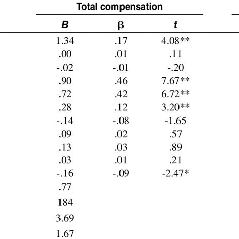 Results Of Ols Regression Analysis Download Table