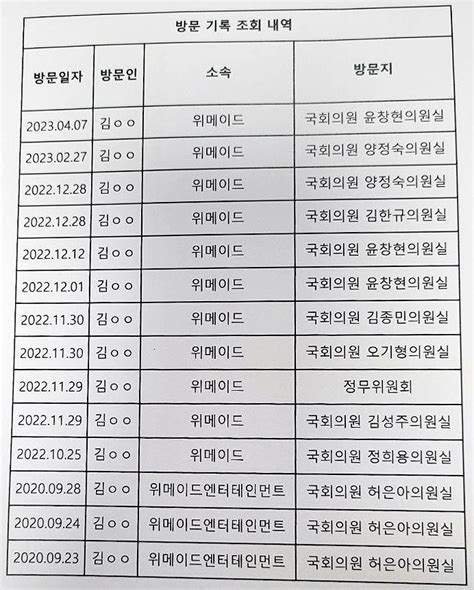 김남국 없고 대선 전후도 없네위메이드 국회 방문 기록보니 바이라인네트워크