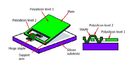 What Is The Surface Micromachining Process