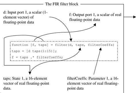 A Simulink Block Demonstrating The Mapping Of A Matlab Function Download Scientific Diagram