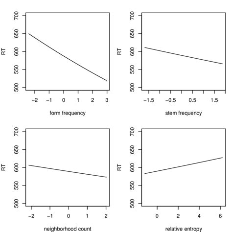 4 Partial Effects Of Distributional Predictors For The Response