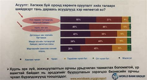 Дэлхийн банк Монголд хөрөнгө оруулах шийдвэр гаргалтад нөлөөлөх таван