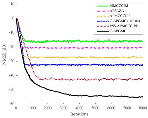 variable step size generalized maximum correntropy affine projection