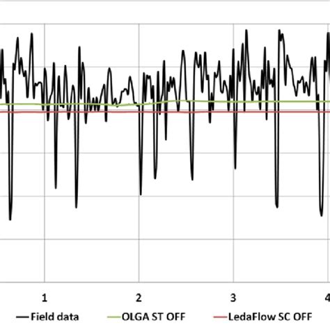 Slug Capturing Predictions Of Slugging Behavior Fine Mesh Download Scientific Diagram