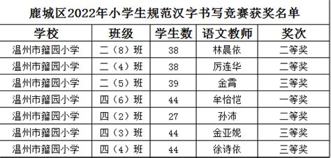 温州市籀园小学 获奖信息 关于公布2022年鹿城区小学生规范汉字书写比赛结果的通知