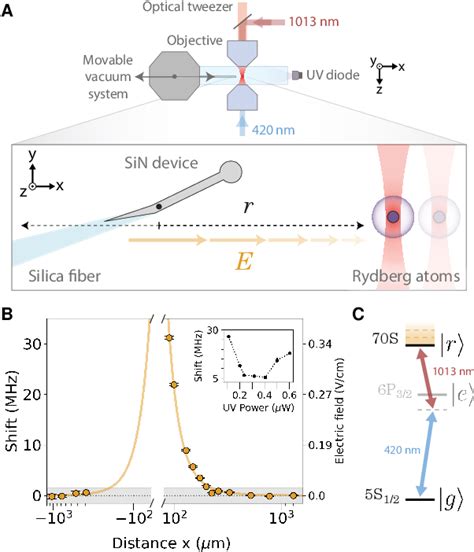 Figure 1 From Control And Entanglement Of Individual Rydberg Atoms Near