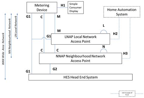 Advanced Metering Infrastructure Syc Smart Energy