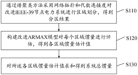 一种基于改进armax模型的新型电力系统区域惯量评估方法