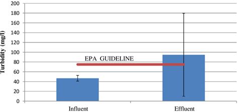 influent and effluent turbidity and epa guideline download
