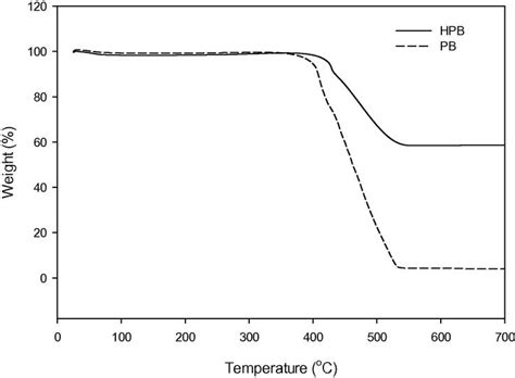 Thermogravimetric Analysis Tga Of Pine Biochar Pb And Download