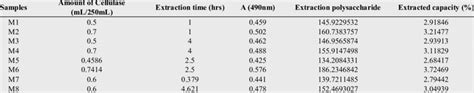 Results Of Optimizing The Extraction Time And Concentration Of Using Download Scientific