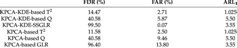 Summary Of Fault Detection Results Download Scientific Diagram