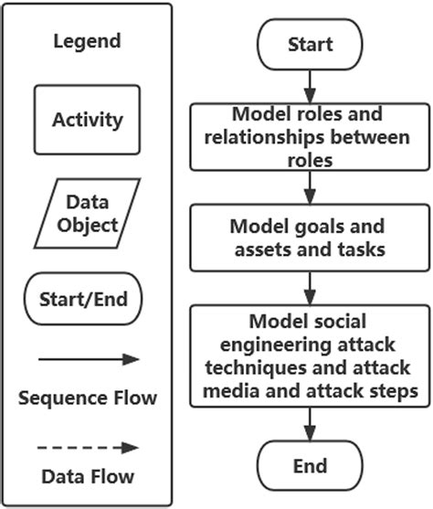 The Modelling Attack Scenarios Process Download Scientific Diagram