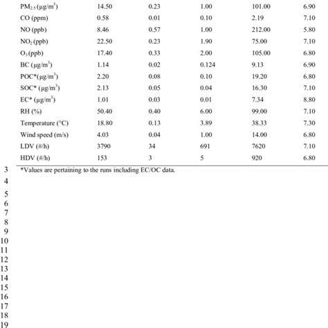 Summary Statistics For The Parameters Included In The Pmf Model