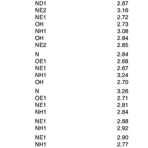 List Of Selected Potent Compounds And Their Docking Energy Value And