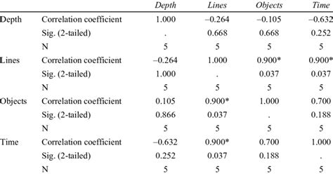 Spearman Correlation Test Json To Xml Download Scientific Diagram