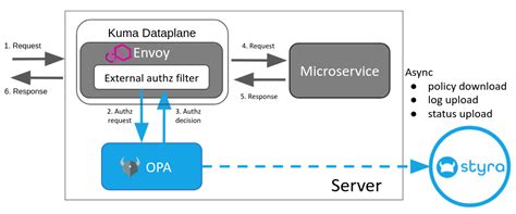 Overview Styra Documentation