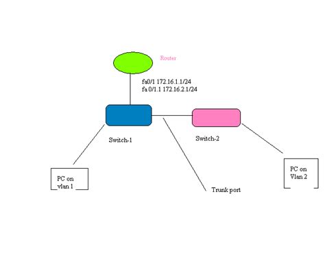 Solved Router On Stick With Two Switches Cisco Community