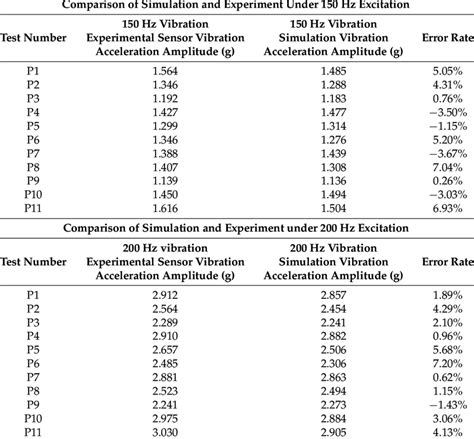 simulation and experimental data comparison of the aeronautical download scientific diagram