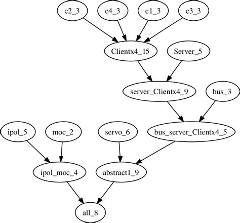 1 Merge Ordering Strategy Visualized A Node In The Graph Represents A