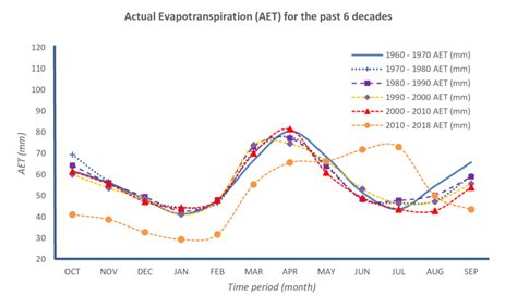Decadal Variations Of Monthly Actual Evapotranspiration Aet From 1960