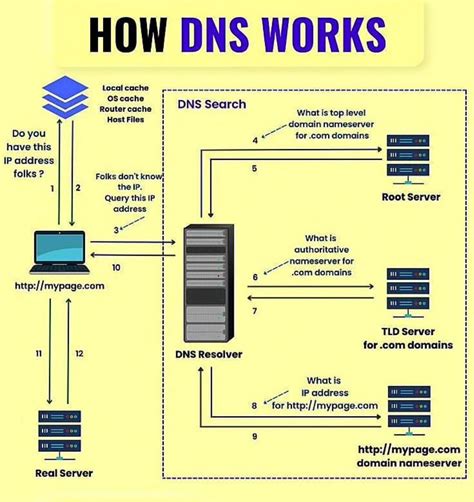 Yash Borse On Linkedin Dns Networking Networkengineer Dnssecurity