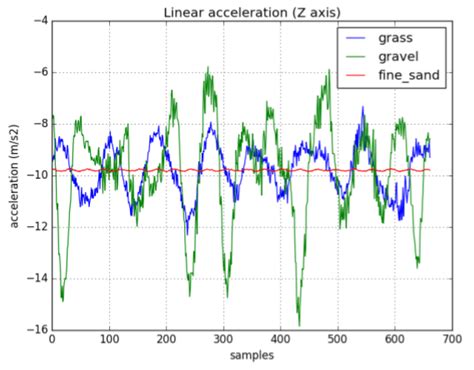 A Short Segment ∼1 Sec Of The Imu Data Showing Vibration Signatures Download Scientific