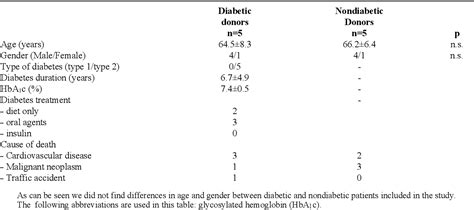 Table 1 From Lowered Cortistatin Expression Is An Early Event In The