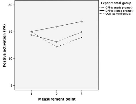 Interactions Of Experimental Group X Time On Positive Activation