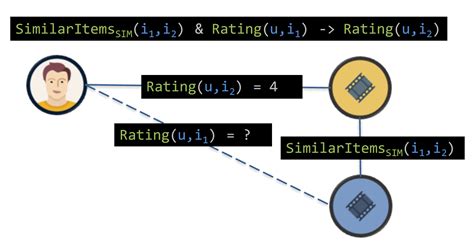 Hybrid Recommender Systems Using PSL Probabilistic Soft Logic