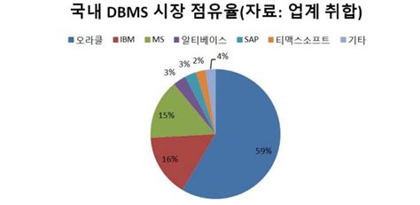 교통안전공단 전사 `오라클 퇴출` 작업 착수국산db 대체 전자신문 교통안전공단 전사 `오라클 퇴출` 작업 착수국산db 대체 전자신문