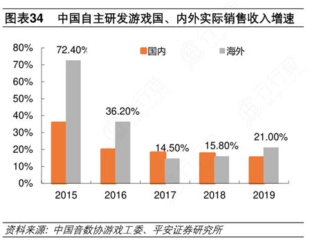 中国自主研发游戏国、内外实际销售收入增速行行查行业研究数据库