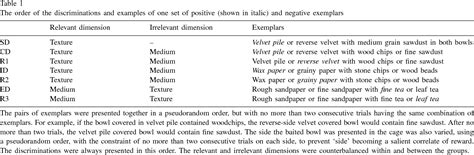 Table 1 From Orbital Prefrontal Cortex Mediates Reversal Learning And Not Attentional Set