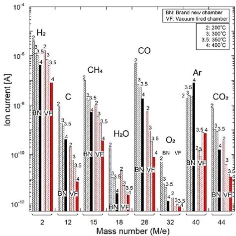 Ion Current For Each Gas Species After The 30 Min Build Up For The